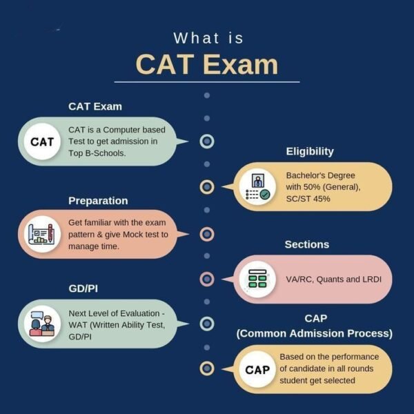How to crack CAT in 7 months - TathaGat